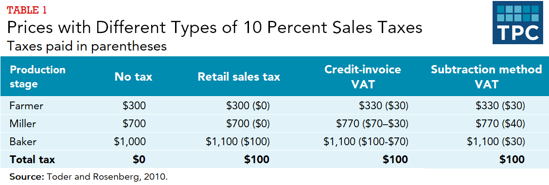 How would a VAT be collected? | Tax Policy Center