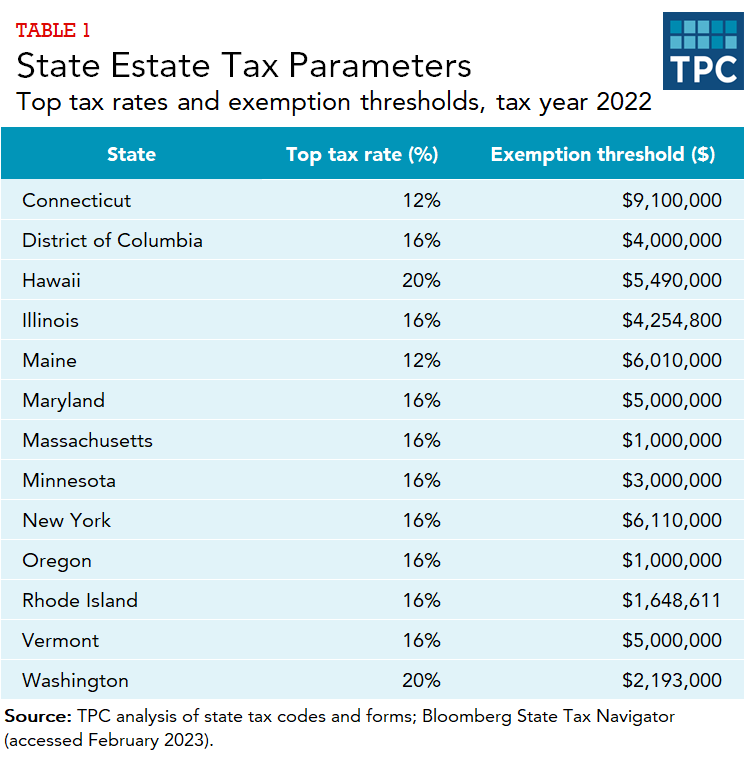 How do state and local estate and inheritance taxes work? | Tax Policy ...