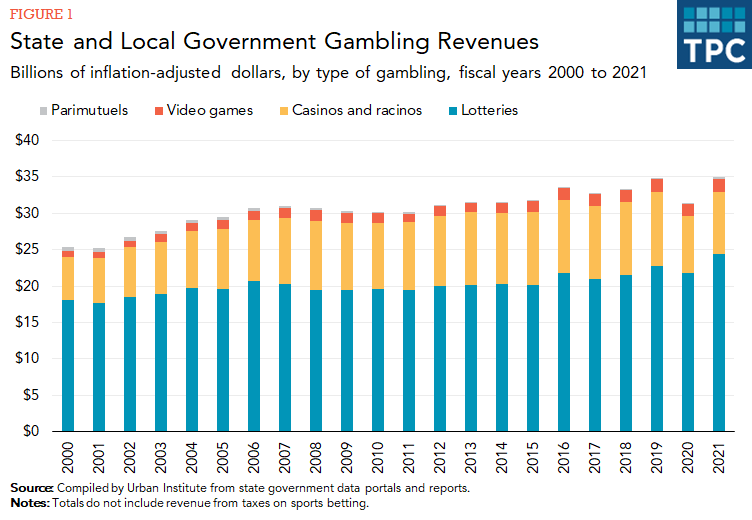 How do taxes on lotteries, casinos, sports betting, and other types of ...