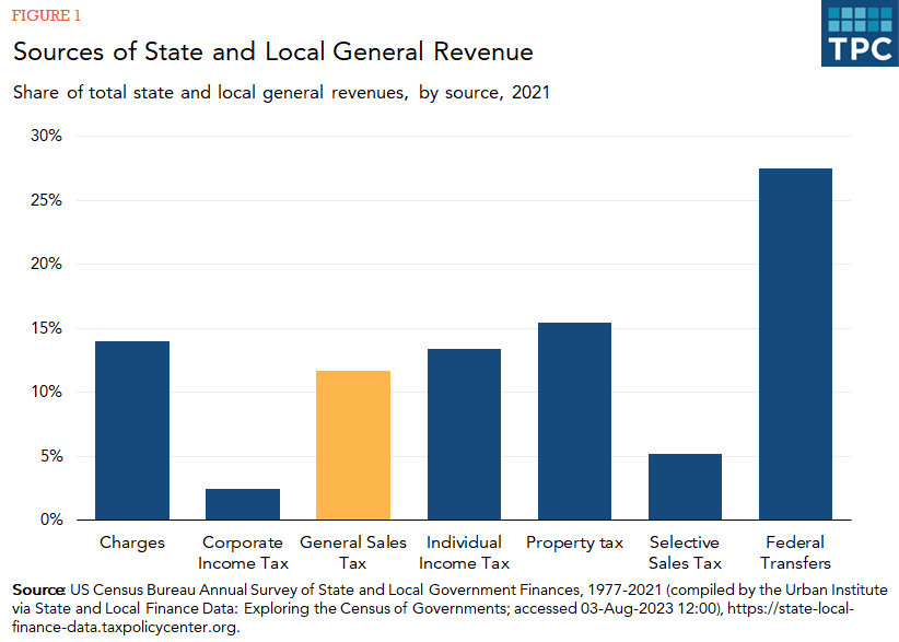 How do state and local general sales and gross receipts taxes work ...