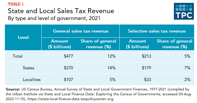 How do state and local general sales and gross receipts taxes work ...