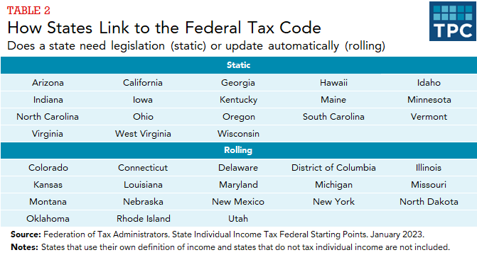 How do state individual income taxes conform with federal income taxes ...