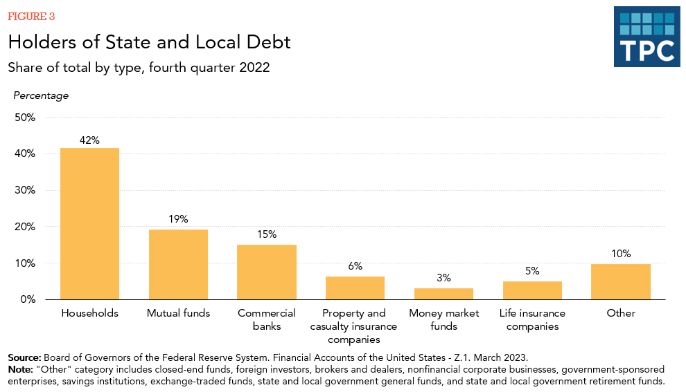 What are municipal bonds and how are they used? | Tax Policy Center