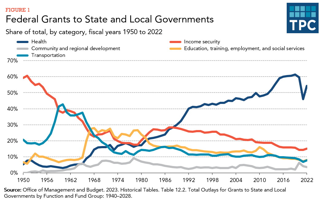 What types of federal grants are made to state and local governments ...