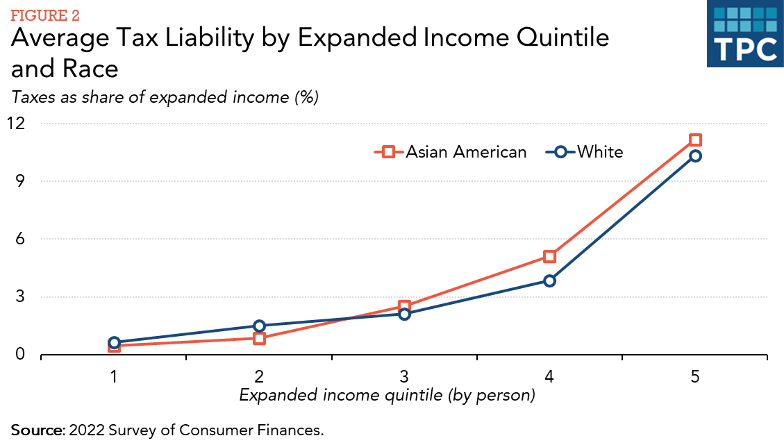 We Know More, But Not Enough, About The Tax Treatment of Asian American ...