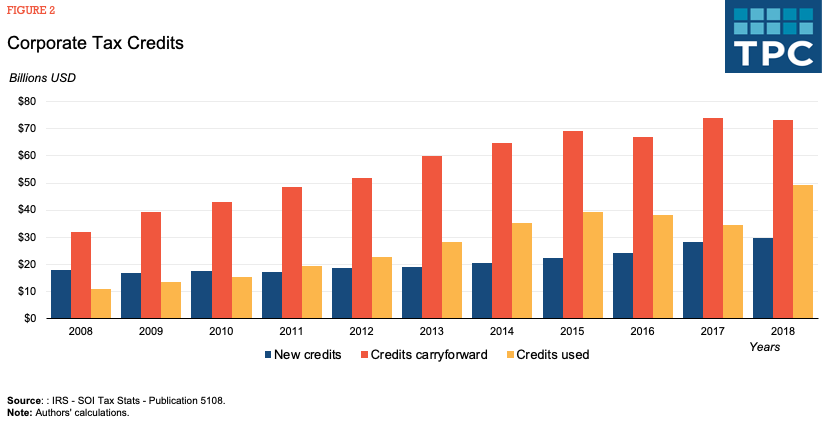 Fix the Existing Corporate Tax Before Forging a New One | Tax Policy Center