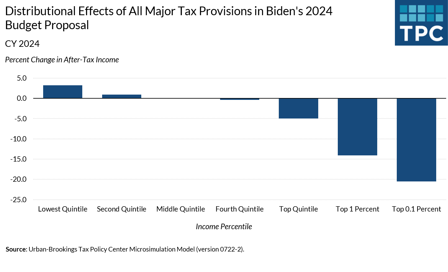 Biden’s Budget Would Raise Taxes On High-Income Households, Cut Them ...