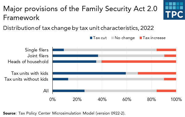 Family Security Act 2.0 Child Allowance Would Help Families with Kids ...