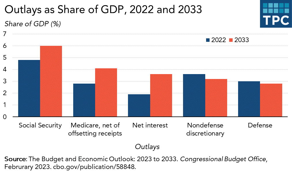 CBO: $19 Trillion In New Debt Over The Next Decade, Mostly From ...