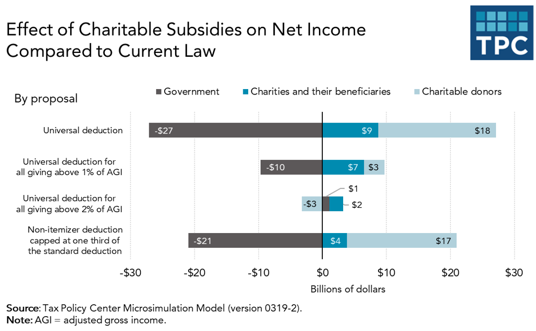 Congress Must Redesign the Charitable Deduction: How to Do It Well ...