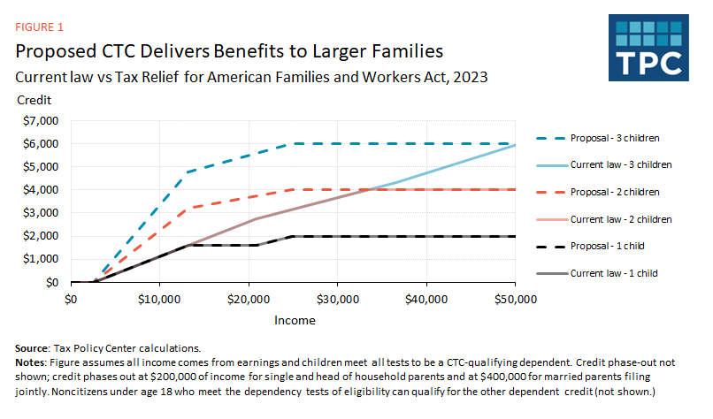 The New Child Tax Credit Proposal Versus Old Concerns About Work ...