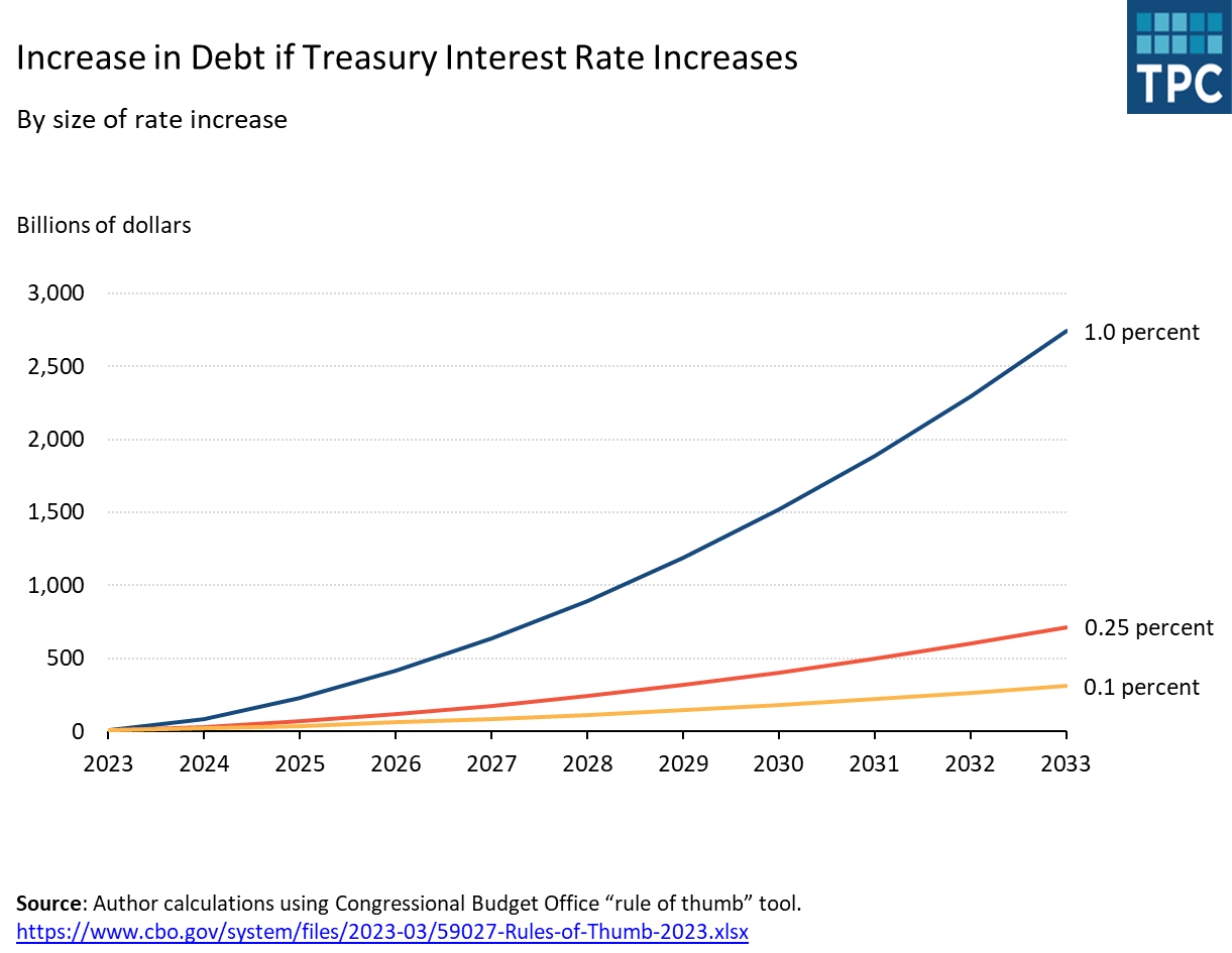 Defaulting On The Debt Could Be “Catastrophic” – Or Worse | Tax Policy ...