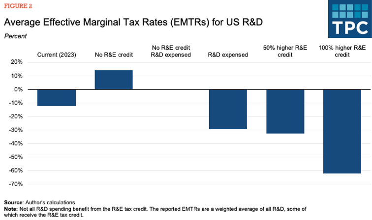 Understanding R&D Tax Breaks and Reform Options | Tax Policy Center