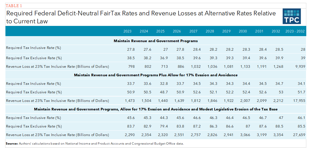 Proposed FairTax Rate Would Add Trillions to Deficits Over Ten Years ...