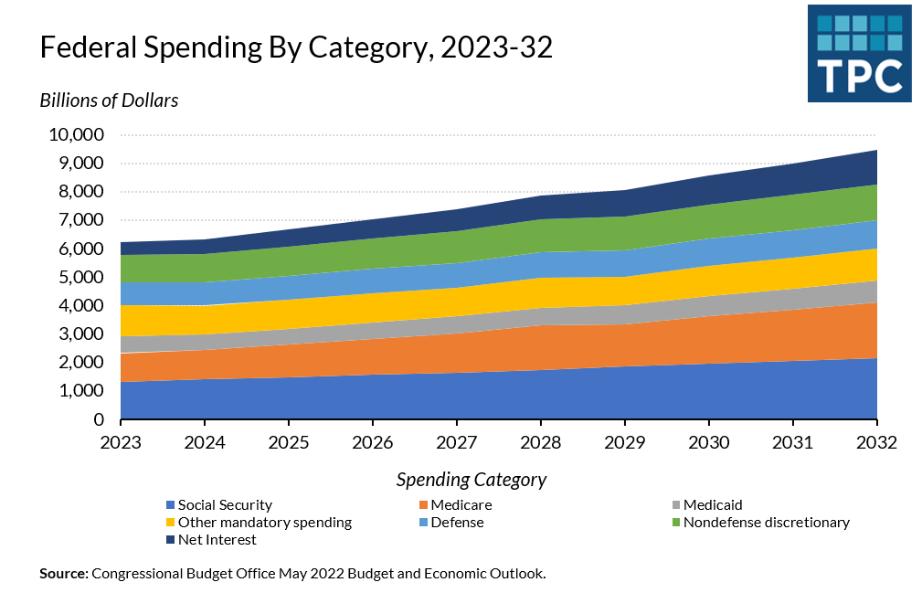 Balancing The Federal Budget In 10 Years Without Raising Taxes Is ...