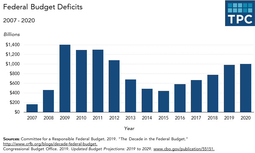 What Trillion Dollar Deficits In An Era of Full Employment Look Like ...