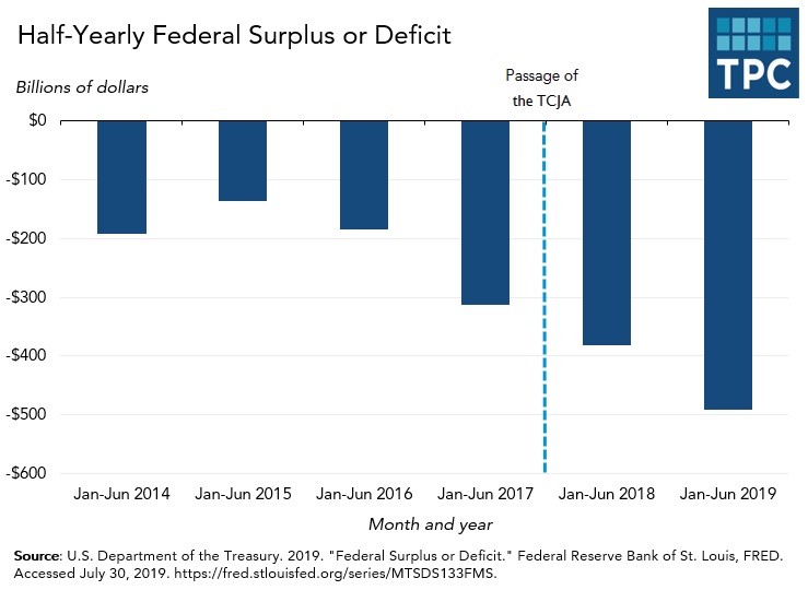 The US Economy Reverts To A Pre-Tax Cut Growth Rate | Tax Policy Center