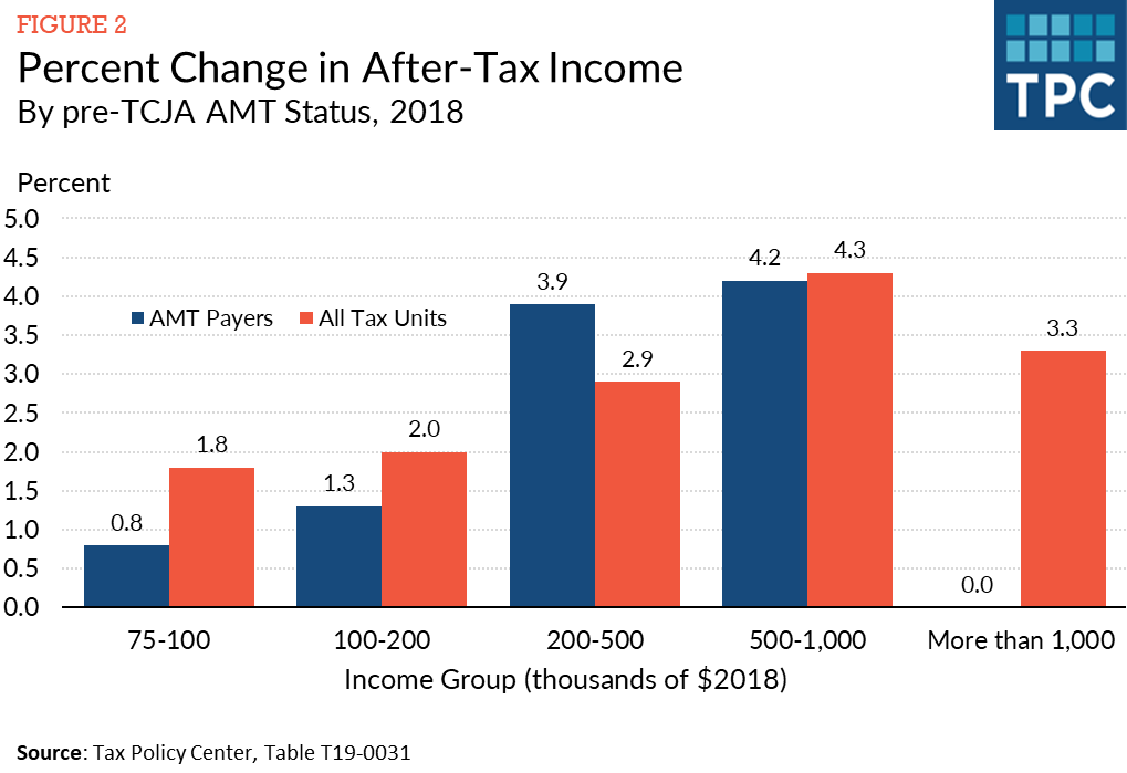 Most AMT Taxpayers Paid Lower Taxes After TCJA, Despite SALT Cap | Tax ...