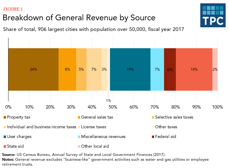 COVID-19 Has Turned Much of What We Thought We Knew About City Finances ...
