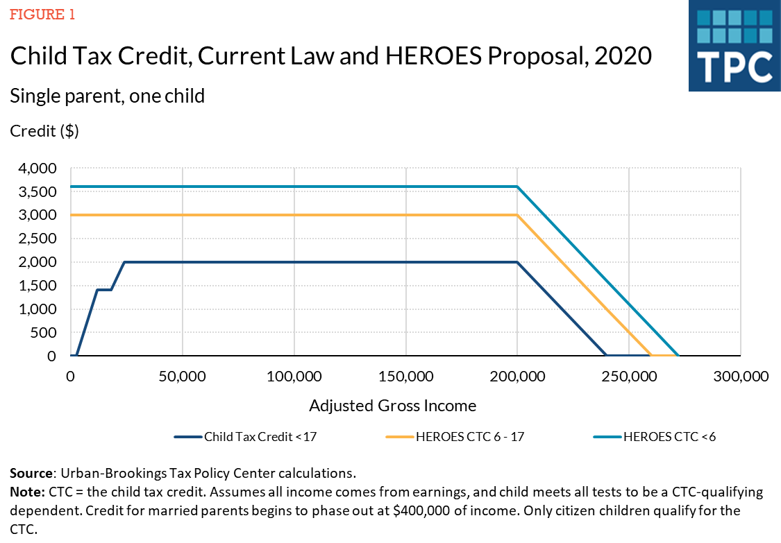 Expanding The Child Tax Credit: Full Refundability And Larger Credit ...