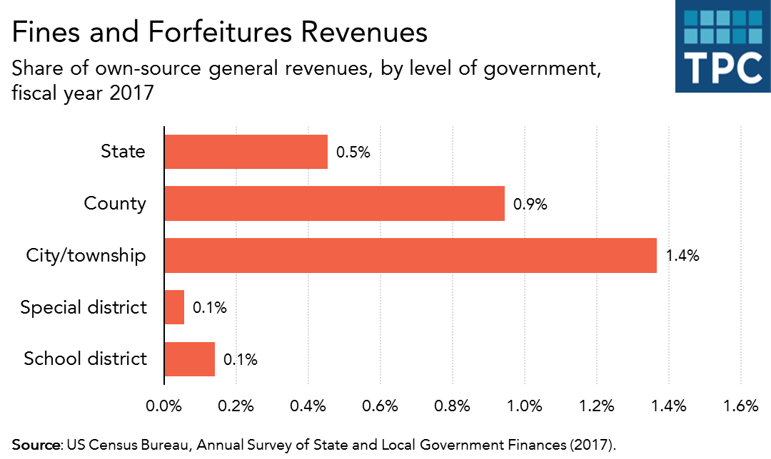 Fines and Forfeitures and Racial Disparities | Tax Policy Center