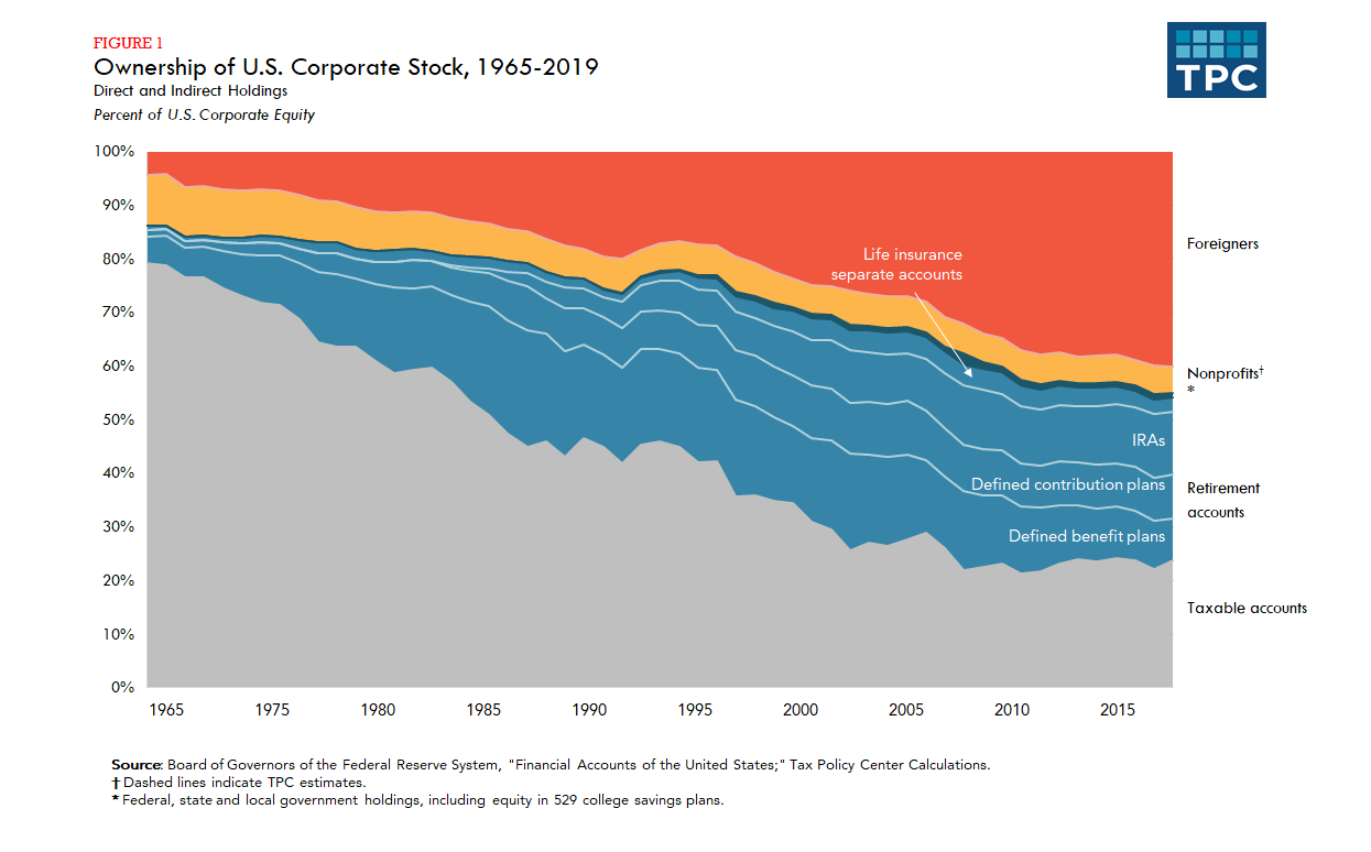 Who Owns US Stock? Foreigners and Rich Americans. | Tax Policy Center