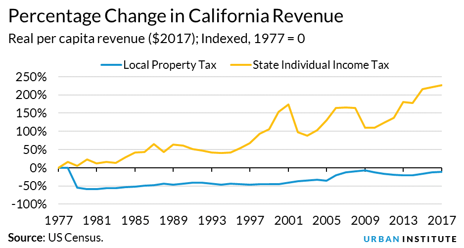 Four Decades After Proposition 13’s Tax Revolt, Will California (Split ...