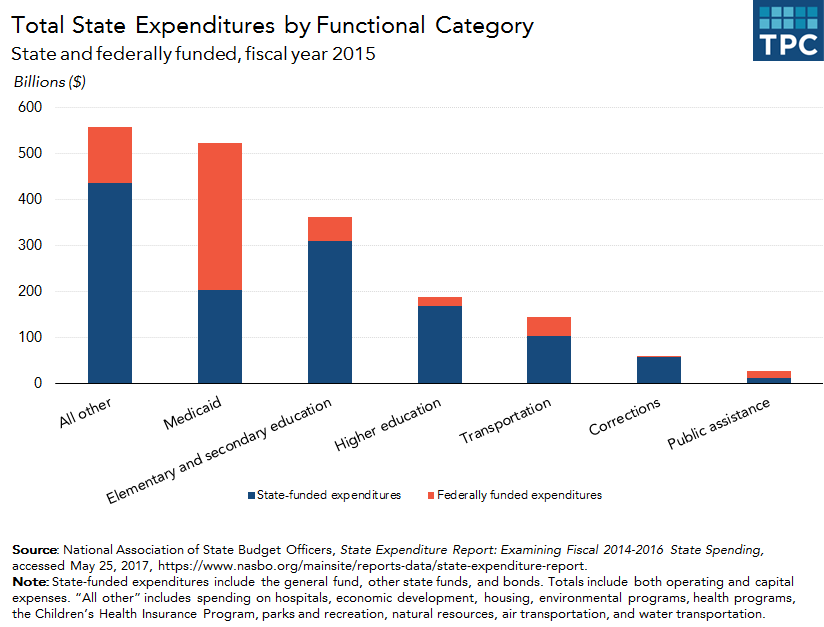 Building State Budgets: Effective Process and Practice | Tax Policy Center