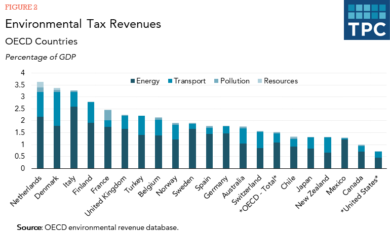 Build Back a Better Revenue Base with Environmental Taxes | Tax Policy ...