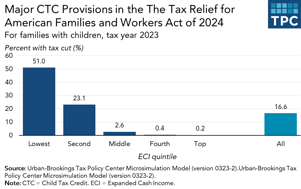 Bipartisan CTC Framework Would Help Lowest Income Quintiles | Tax ...