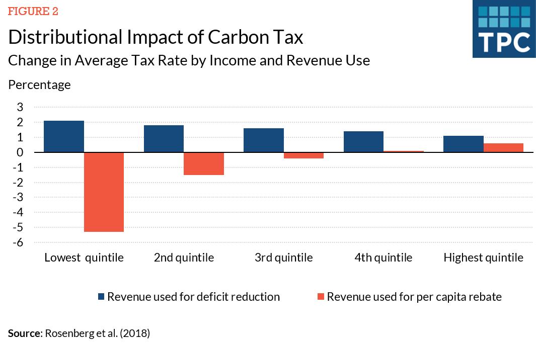 How Can the US Meet its Paris Climate Goals? | Tax Policy Center