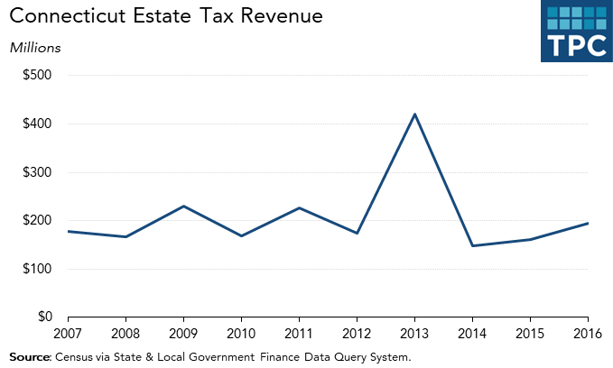 The Death Tax Isn’t So Scary for States | Tax Policy Center