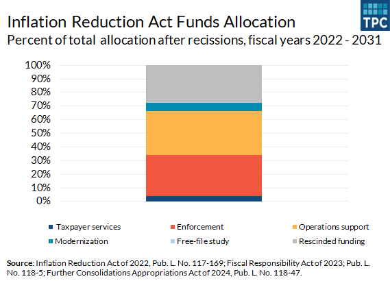 IRS Goals for IRA Funding | Tax Policy Center