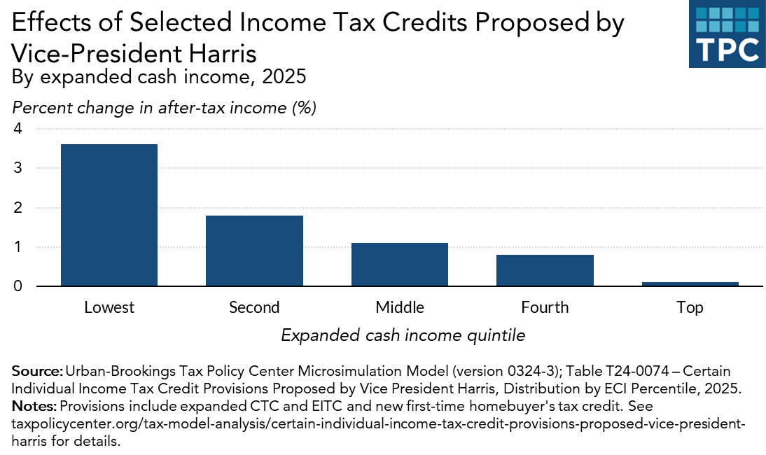 Key Harris Tax Credits Would Largely Benefit Low And Middle-Income ...
