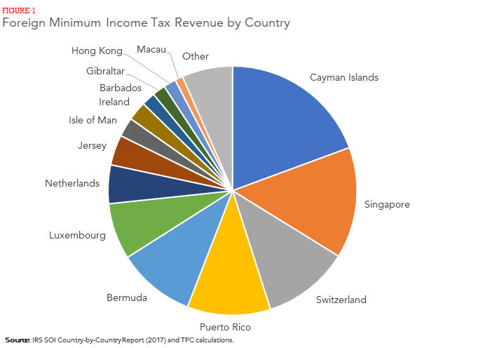 OECD Pillar 2 Provides A Good Model for Biden US Worldwide Tax | Tax ...