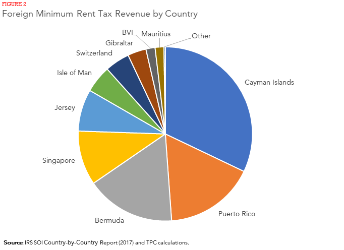 OECD Pillar 2 Provides A Good Model for Biden US Worldwide Tax | Tax ...