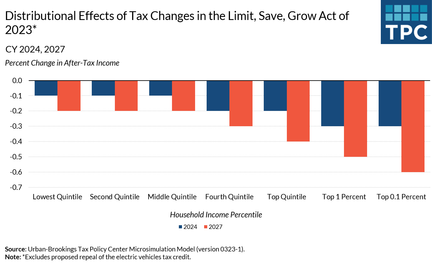 House GOP Plan To Repeal IRA Incentives Would Hike Taxes For Households ...