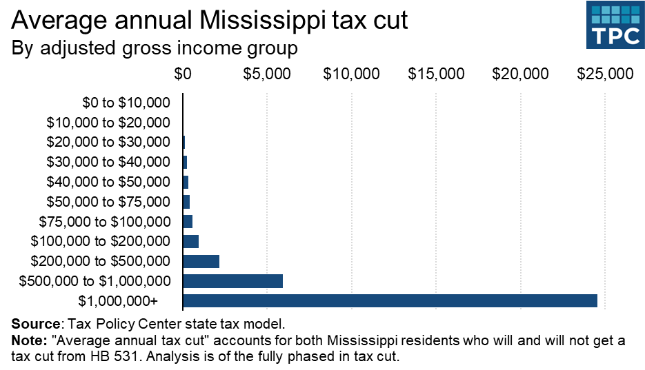 Ms State Tax