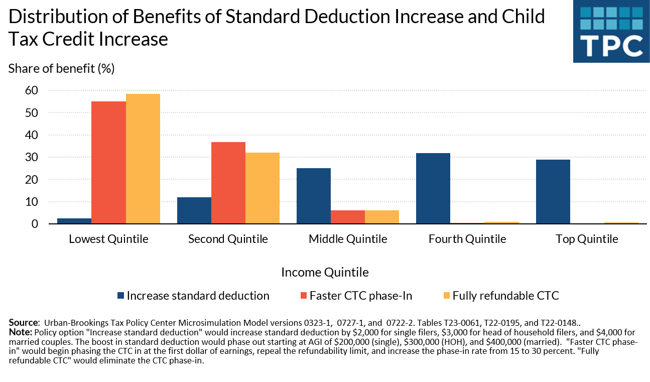 Expanding Child Tax Credits Provides More Effective Inflation Relief ...