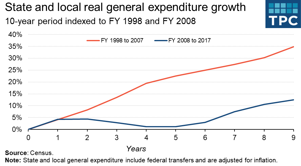 Viewing ARPA Aid for States and Localities Through a Great Recession ...