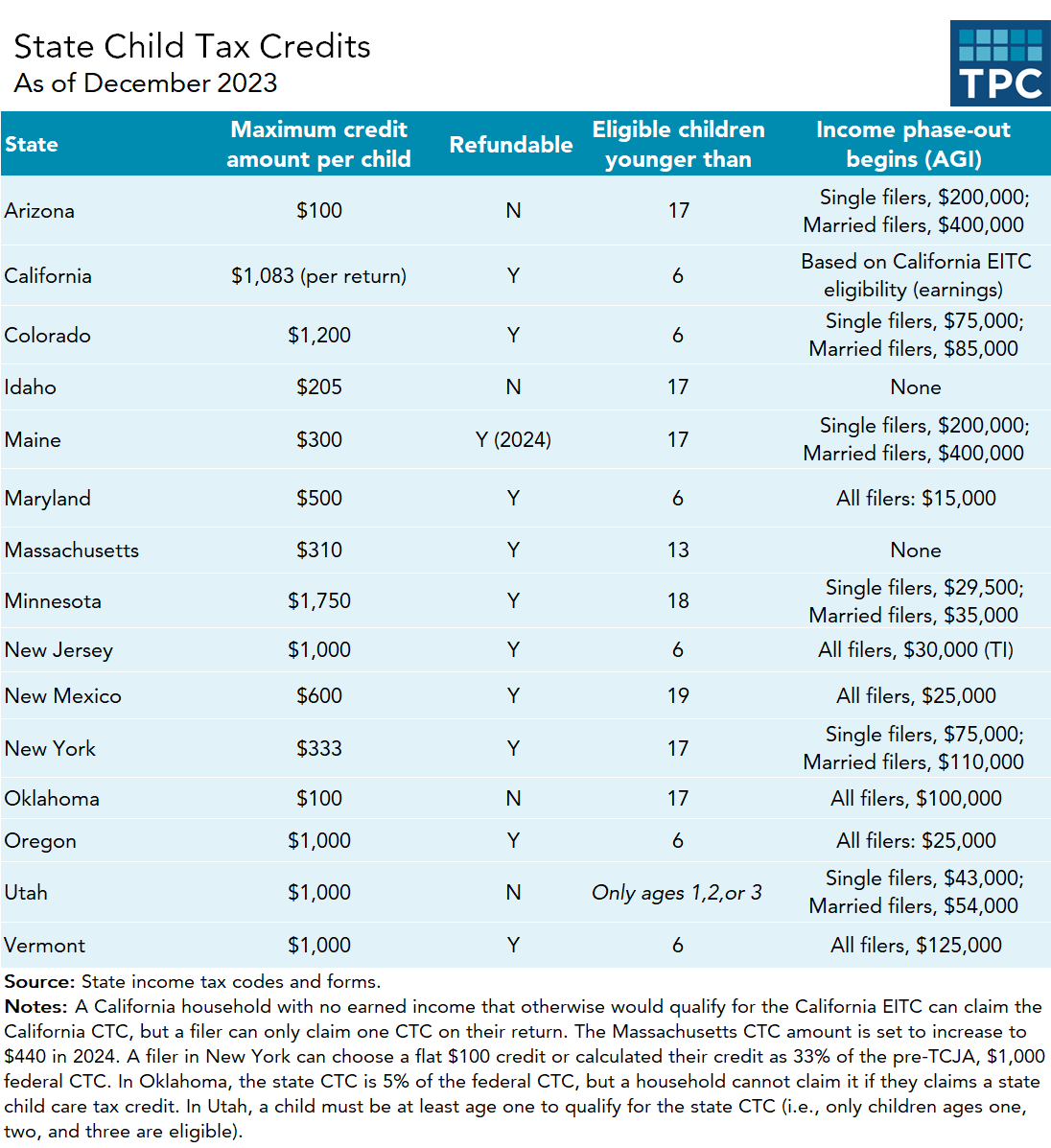 As Congress Debates a More Generous Child Tax Credit, 11 States Already ...
