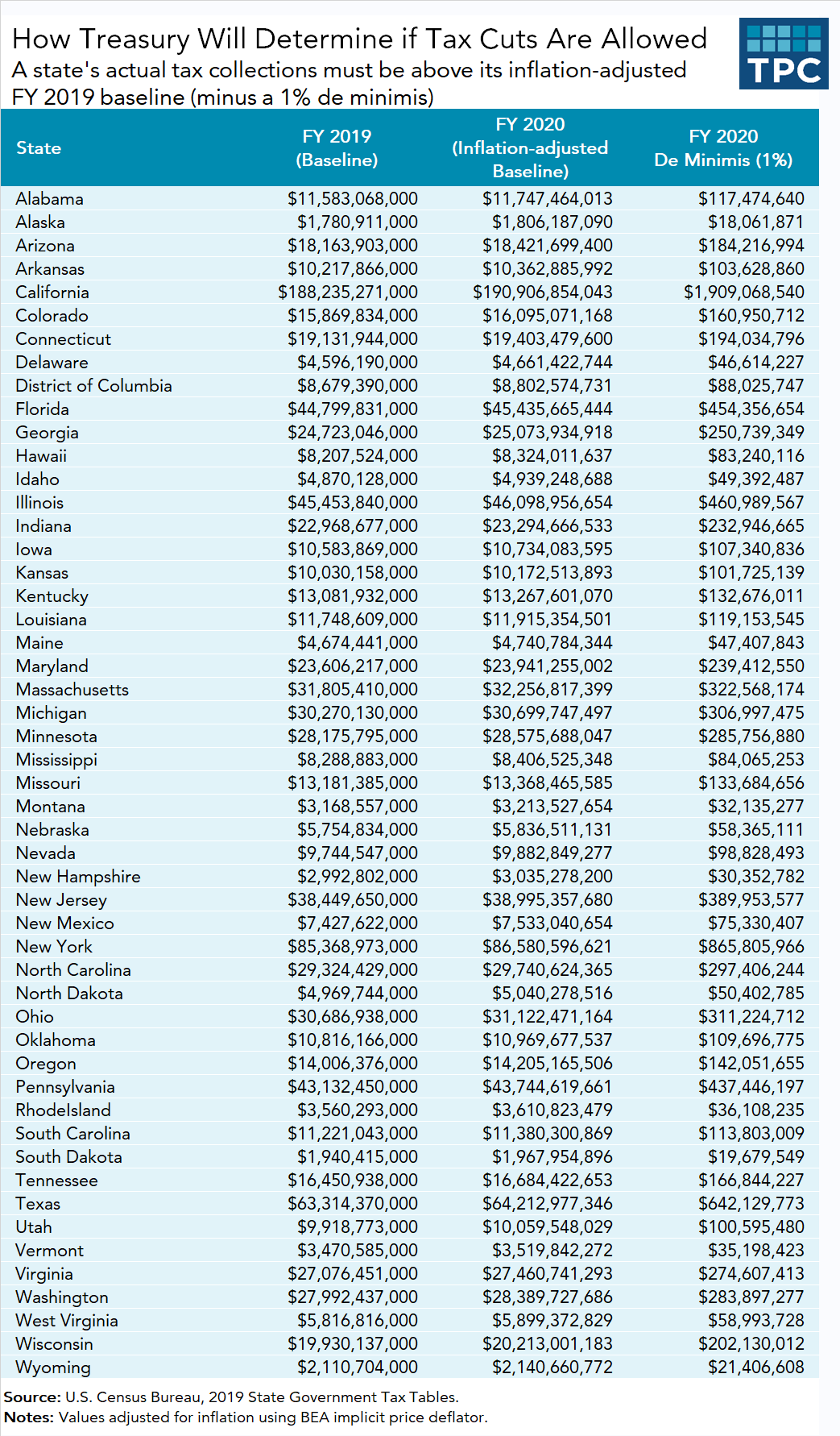 Treasury Will Allow States to Take ARP Funds and Cut Taxes, With Some ...