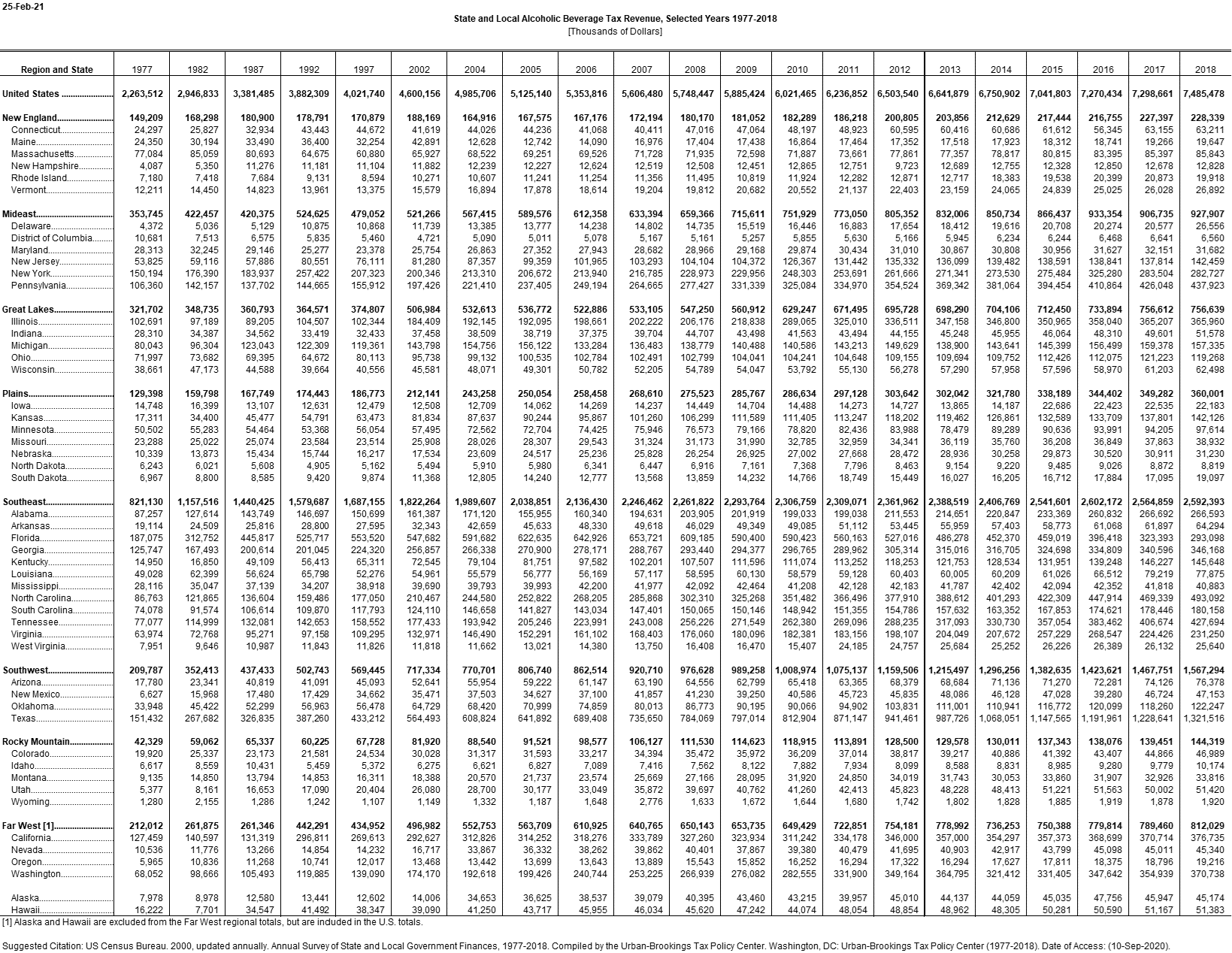 State and Local Alcohol Tax Revenue | Tax Policy Center
