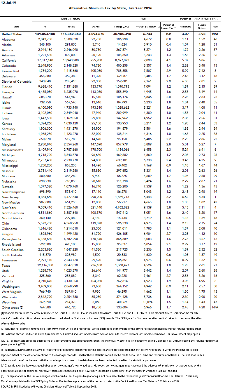 AMT by State | Tax Policy Center