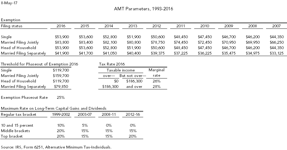 AMT Parameters | Tax Policy Center