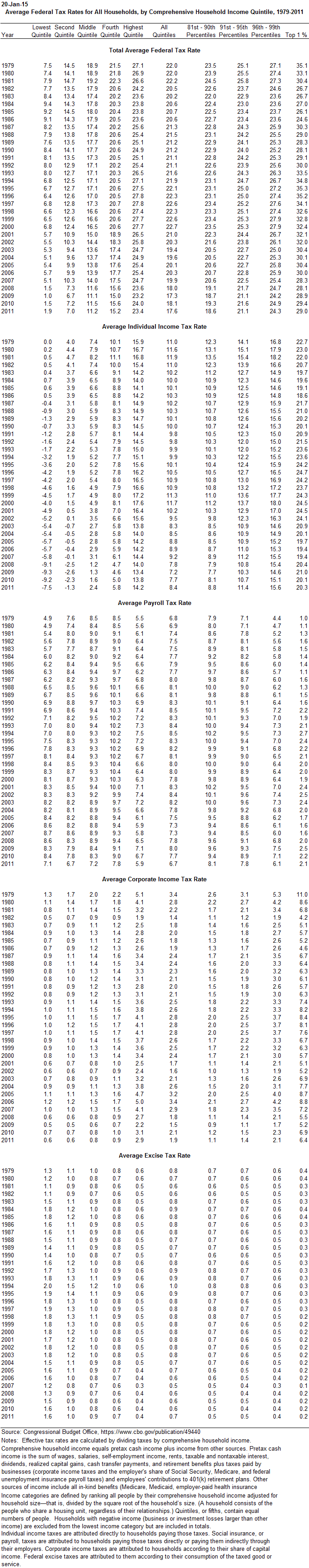 Historical Average Federal Tax Rates for All Households | Tax Policy Center