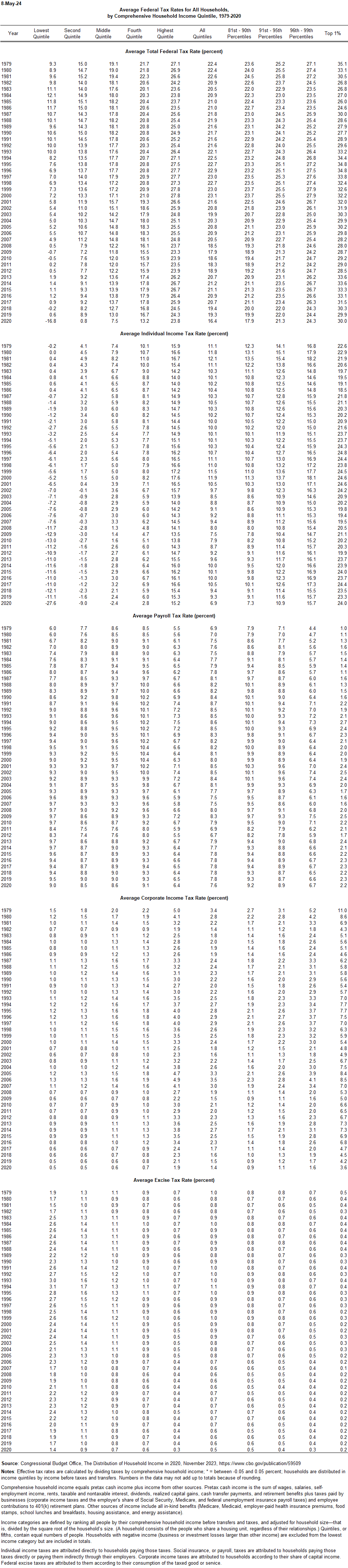 Historical Average Federal Tax Rates for All Households | Tax Policy Center