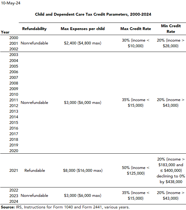 Child and Dependent Care Tax Credit Parameters, 2000-2024 | Tax Policy ...