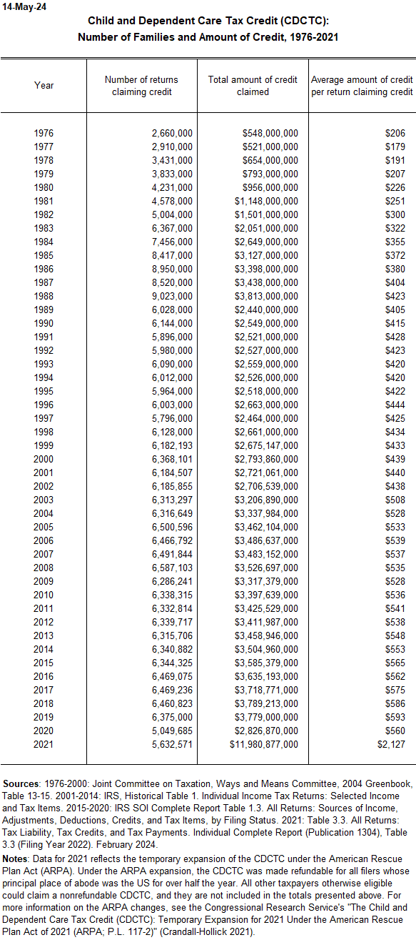 Child and Dependent Care Tax Credits | Tax Policy Center