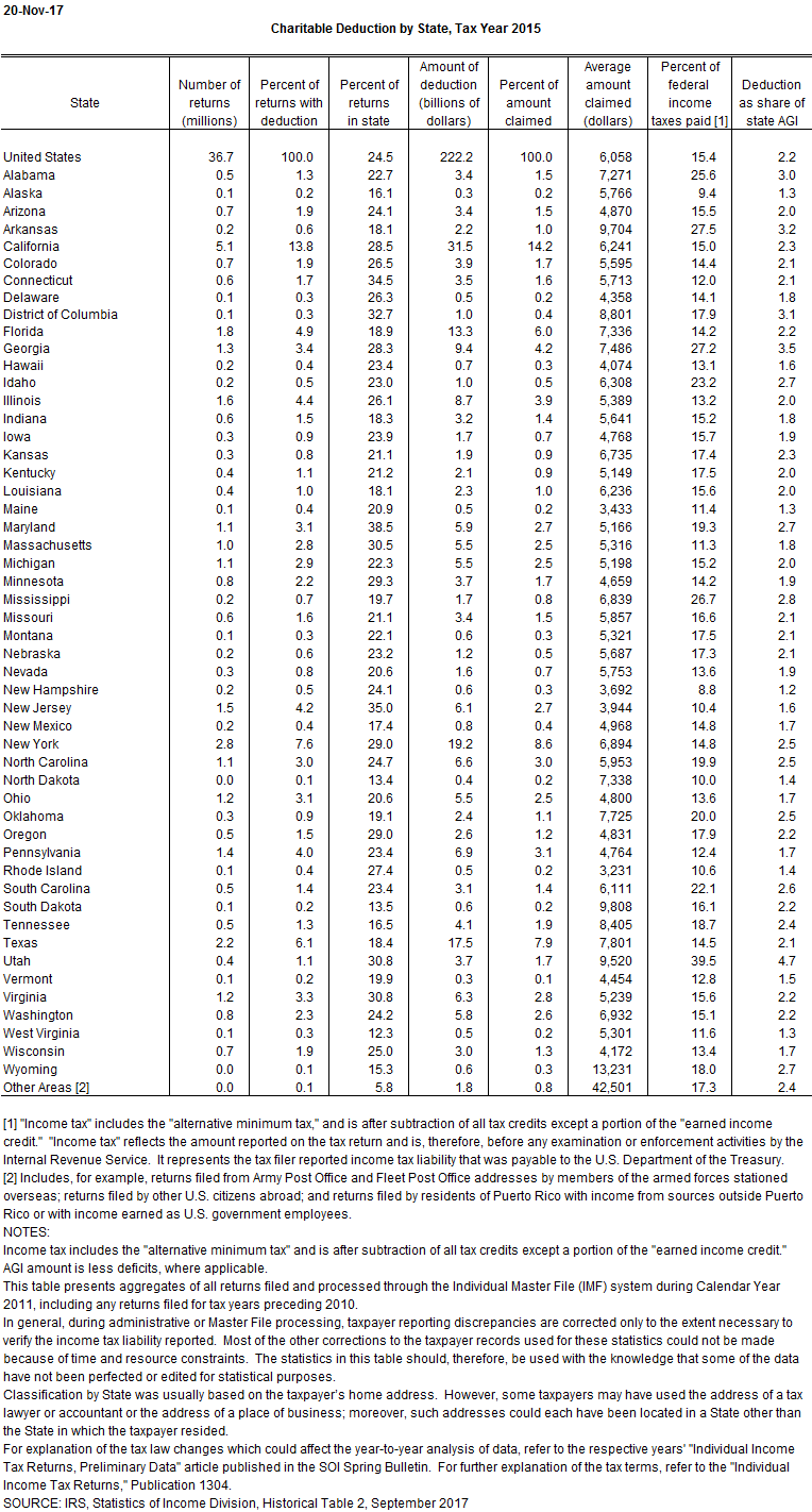 Charitable Deduction by State | Tax Policy Center